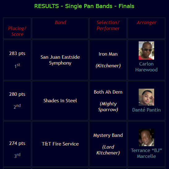 Single Pan Bands - Finals Results - San Juan East Side Symphony Cops ...
