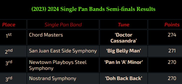 Single Pan Bands - Complete (2023) 2024 Semi-finals Results - Trinidad ...