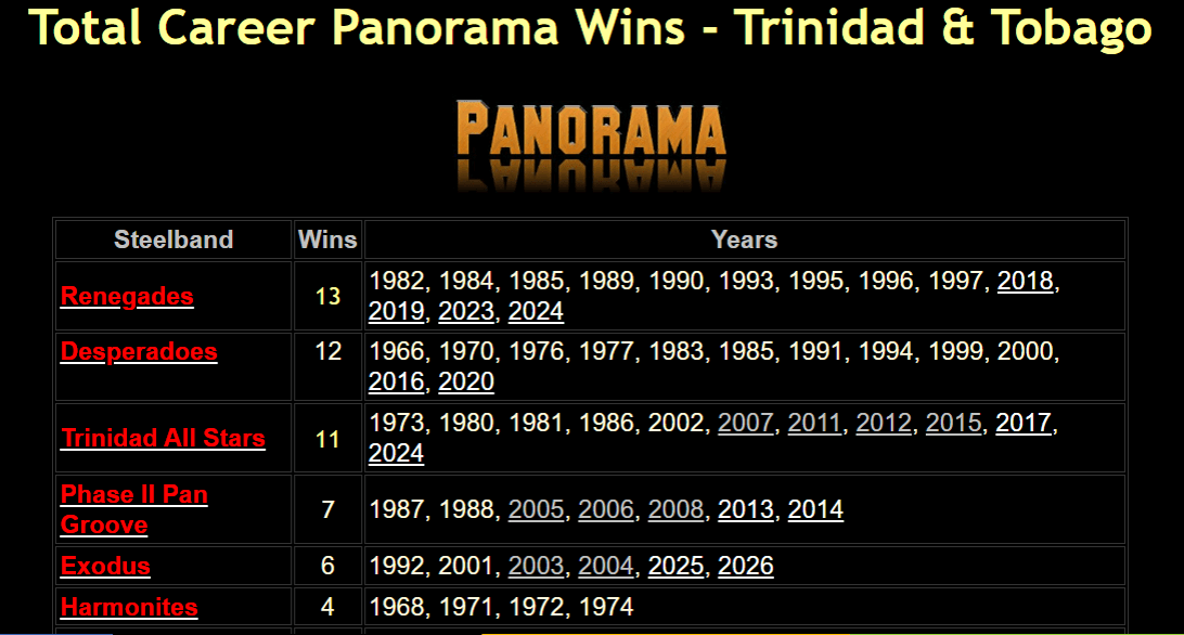Total Steelband Panorama Wins - Trinidad and Tobago